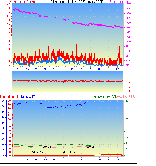 Southampton Weather - Daily / Monthly Weather History From This Station